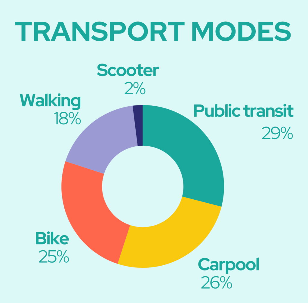 Success insights about clients and users from Pave Commute